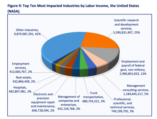 NASA study estimates agency’s impact on US economy