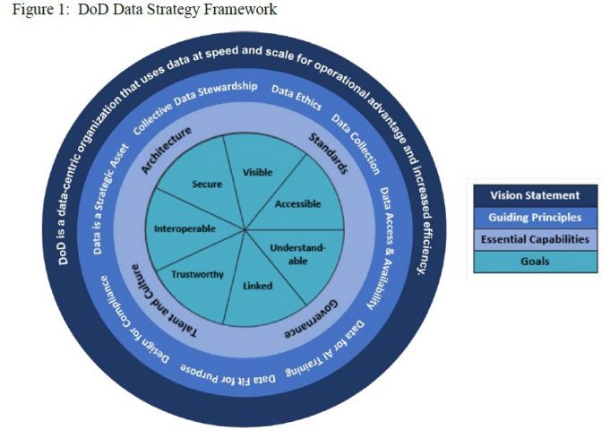 US Department of Defense releases New Data Strategy