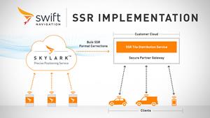 Swift Navigation’s Production-Grade SSR Service now available across ...