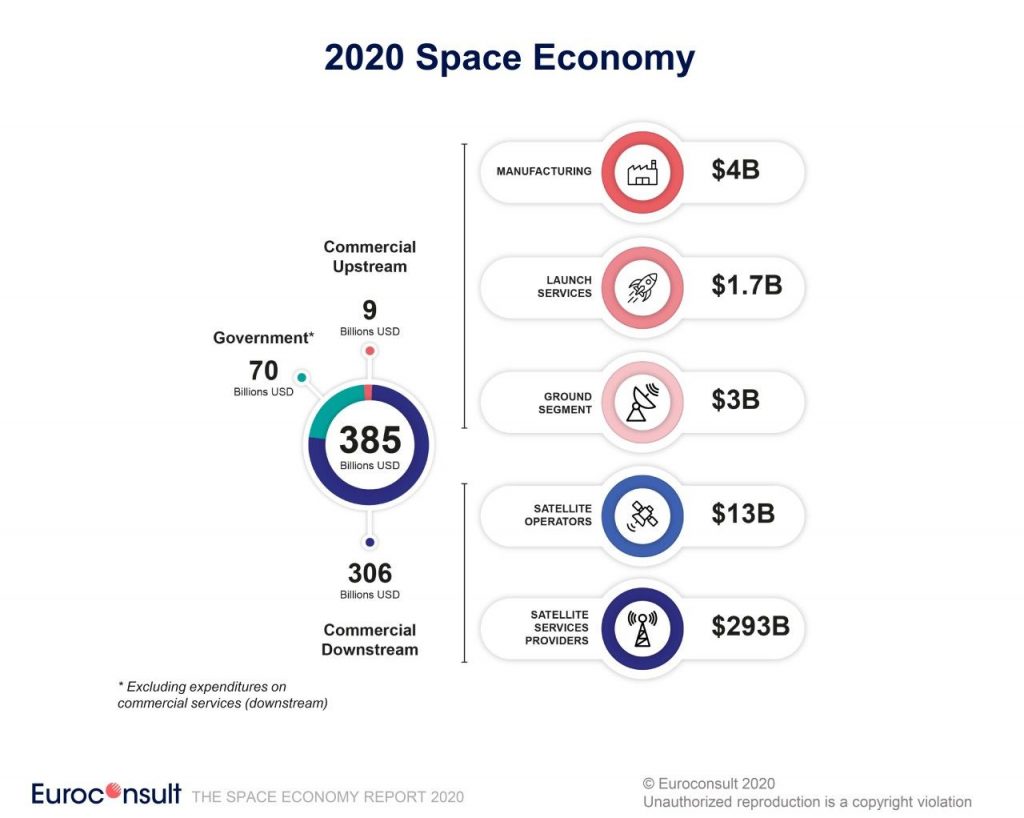 Euroconsult research values Space economy at $385 billion in 2020, commercial Space revenues ...