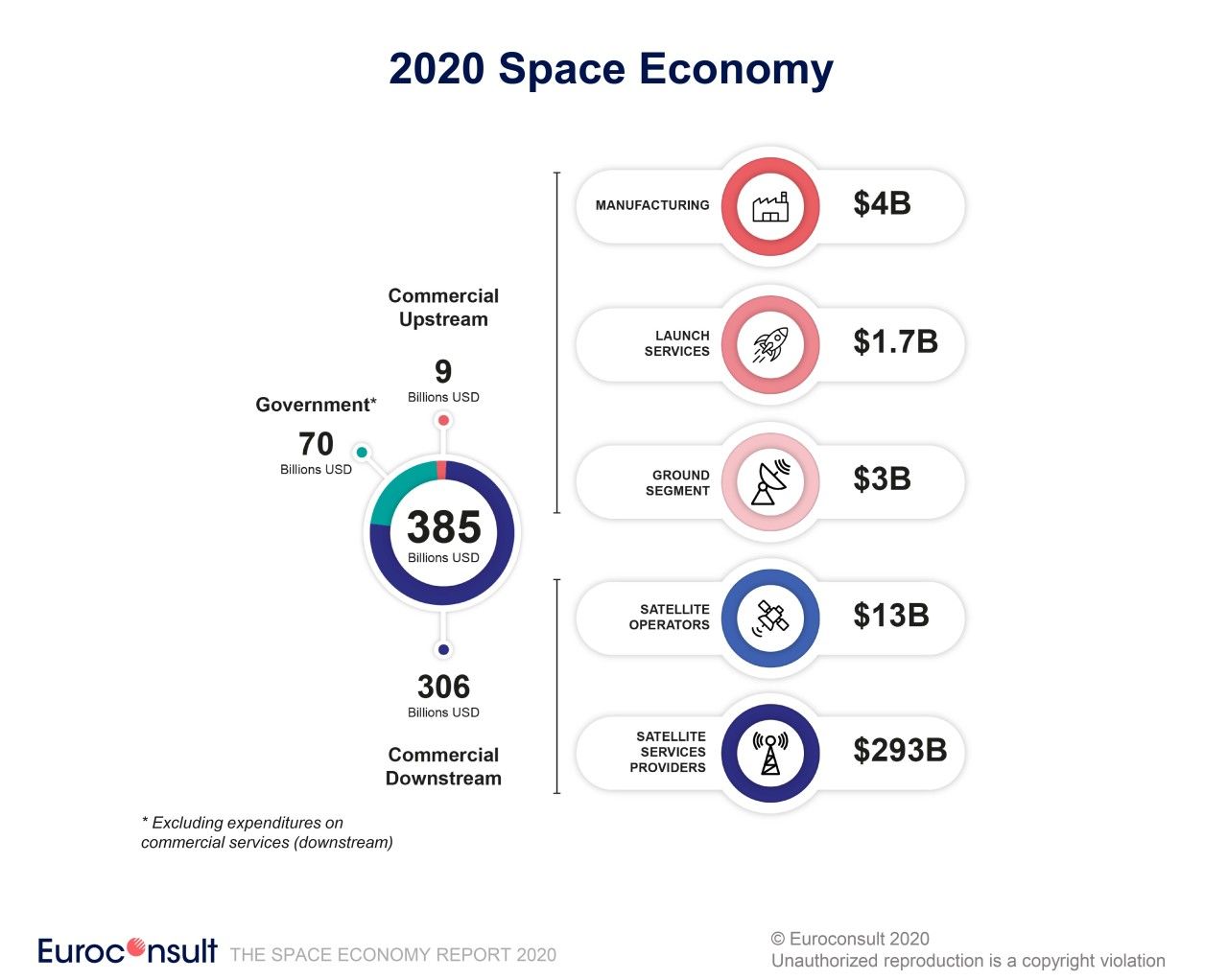 Euroconsult research values Space economy at $385 billion in 2020 ...