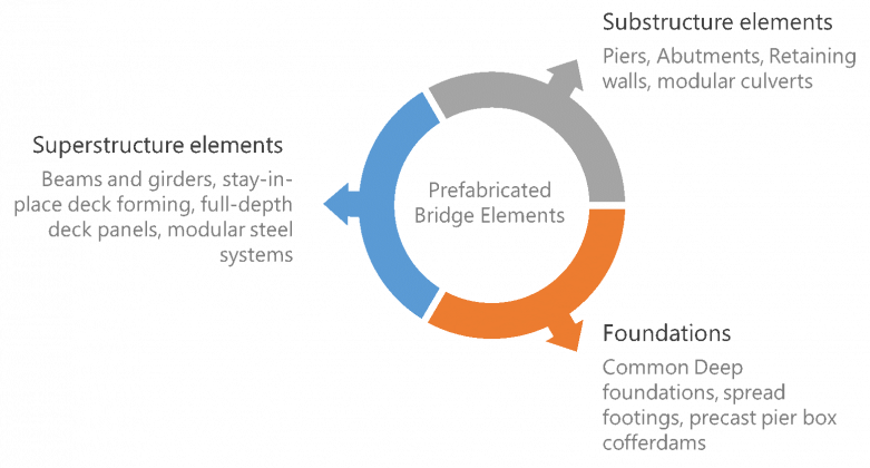 Accelerated bridge construction is being driven by GEOBIM technology