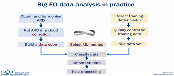 Challenges of using Machine Learning on Earth Observation data
