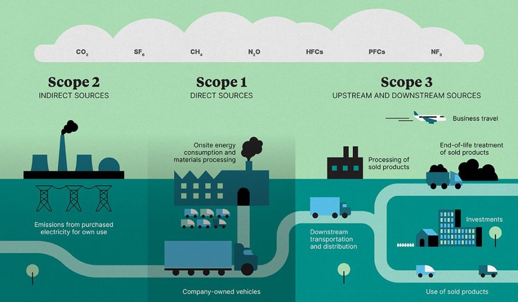 Scope 3 Emissions and Why we Need Sustainable Reporting