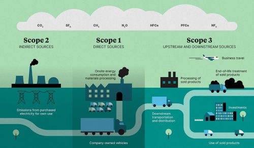 Scope 3 Emissions and Why we Need Sustainable Reporting