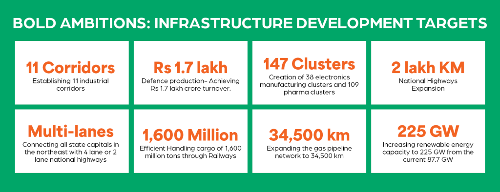 Multi Modal Connectivity to Boost Indian Economy