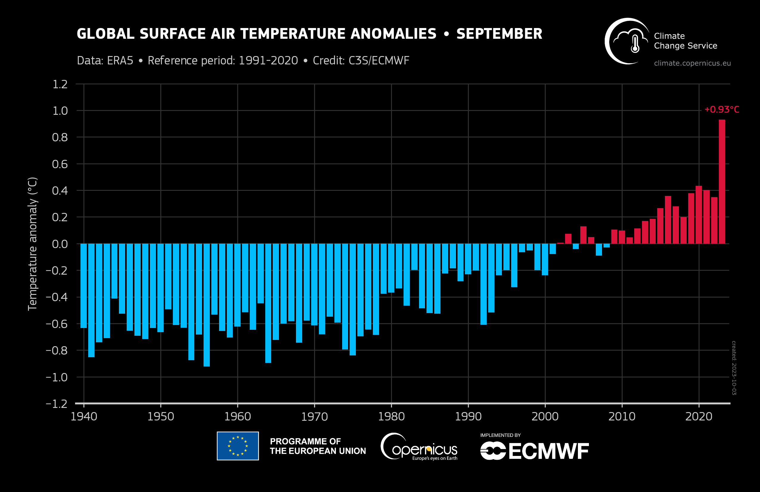 GHG All Time High; Paris Targets Unlikely to be Met, says WMO report