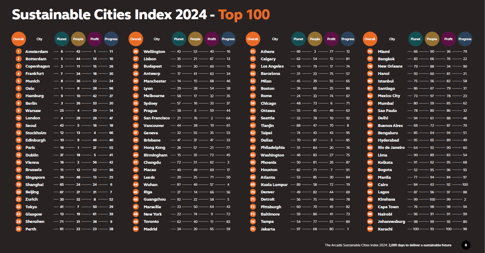 Dutch Cities Tops Sustainable Cities Index 2024 – Green Reporter