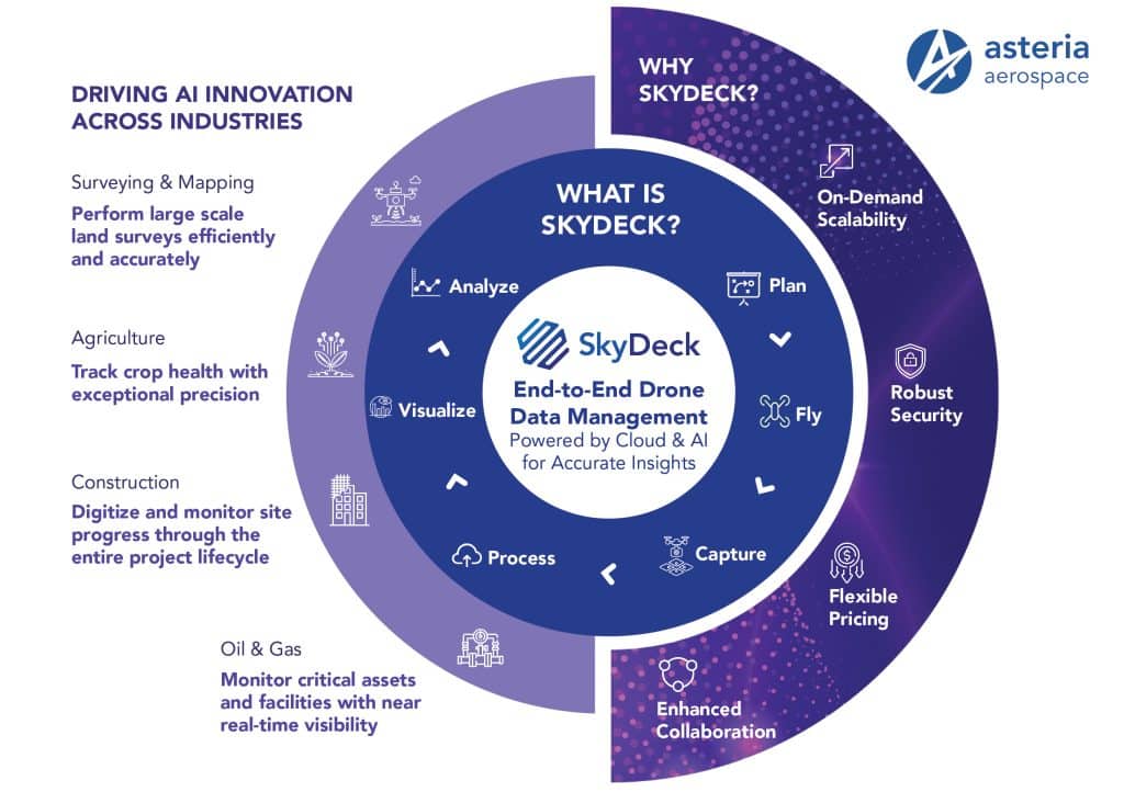 Asteria Aerospace’s SkyDeck Platform Revolutionizes Drone Data