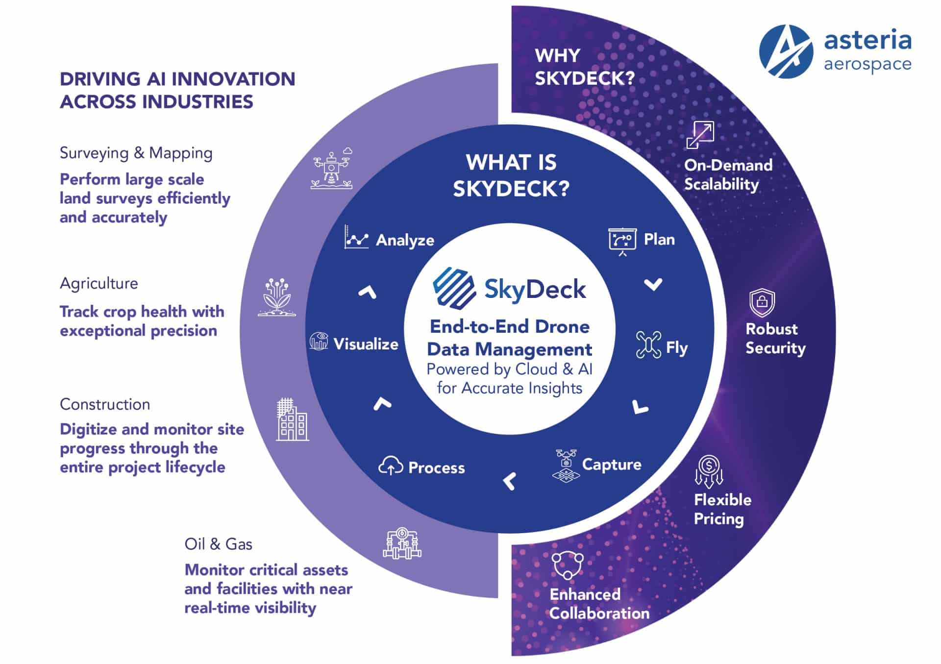 Asteria Aerospace’s SkyDeck Platform Revolutionizes Drone Data