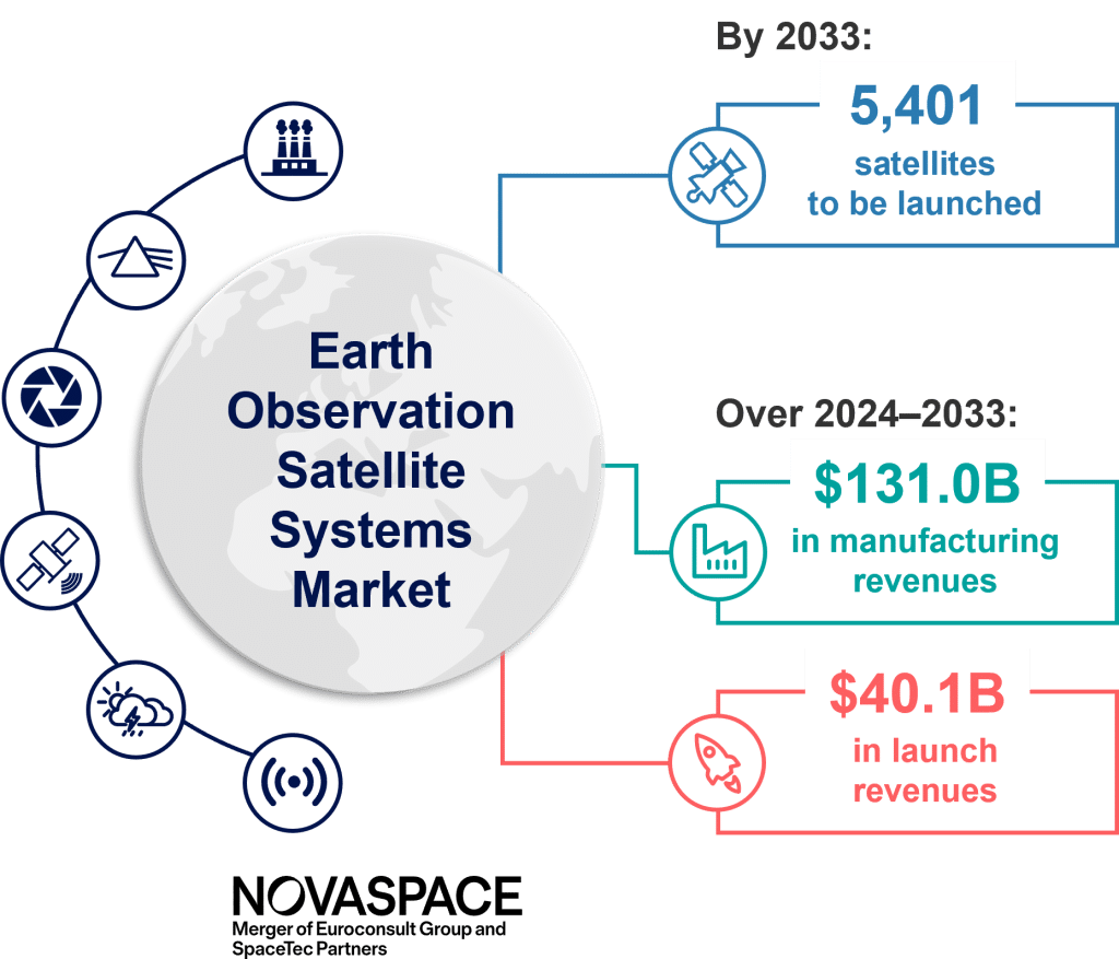 EO Satellites to Triple Over the Next Decade: Novaspace Report
