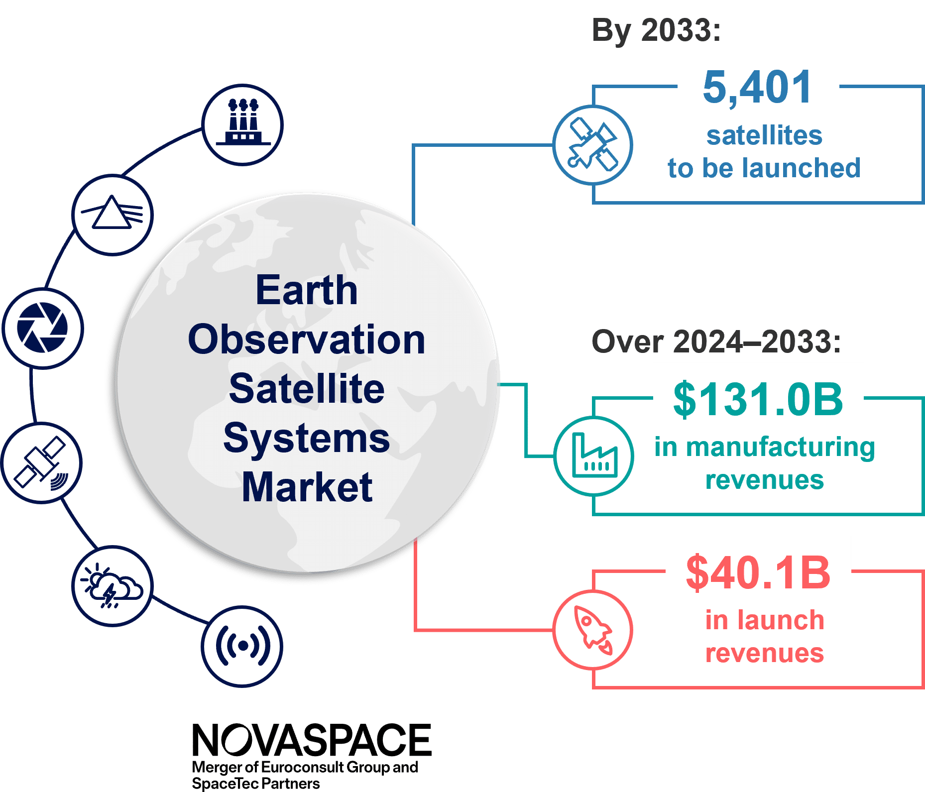 EO Satellites to Triple Over the Next Decade: Novaspace Report